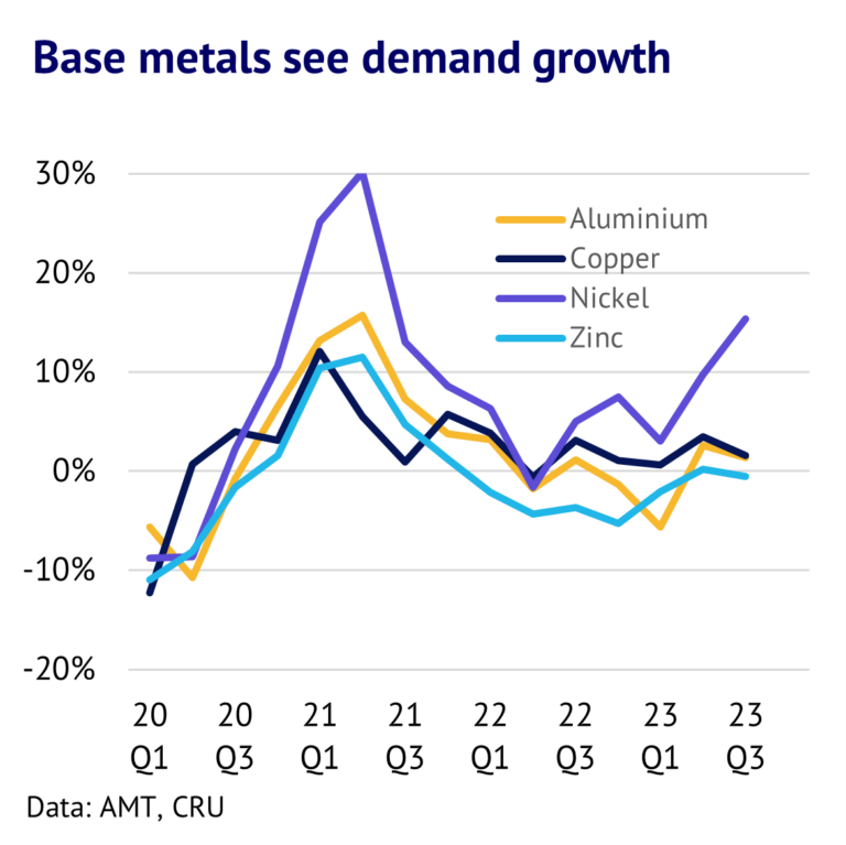 Base Metals: Resilience, Amid Global Headwinds - Amalgamated Metal ...