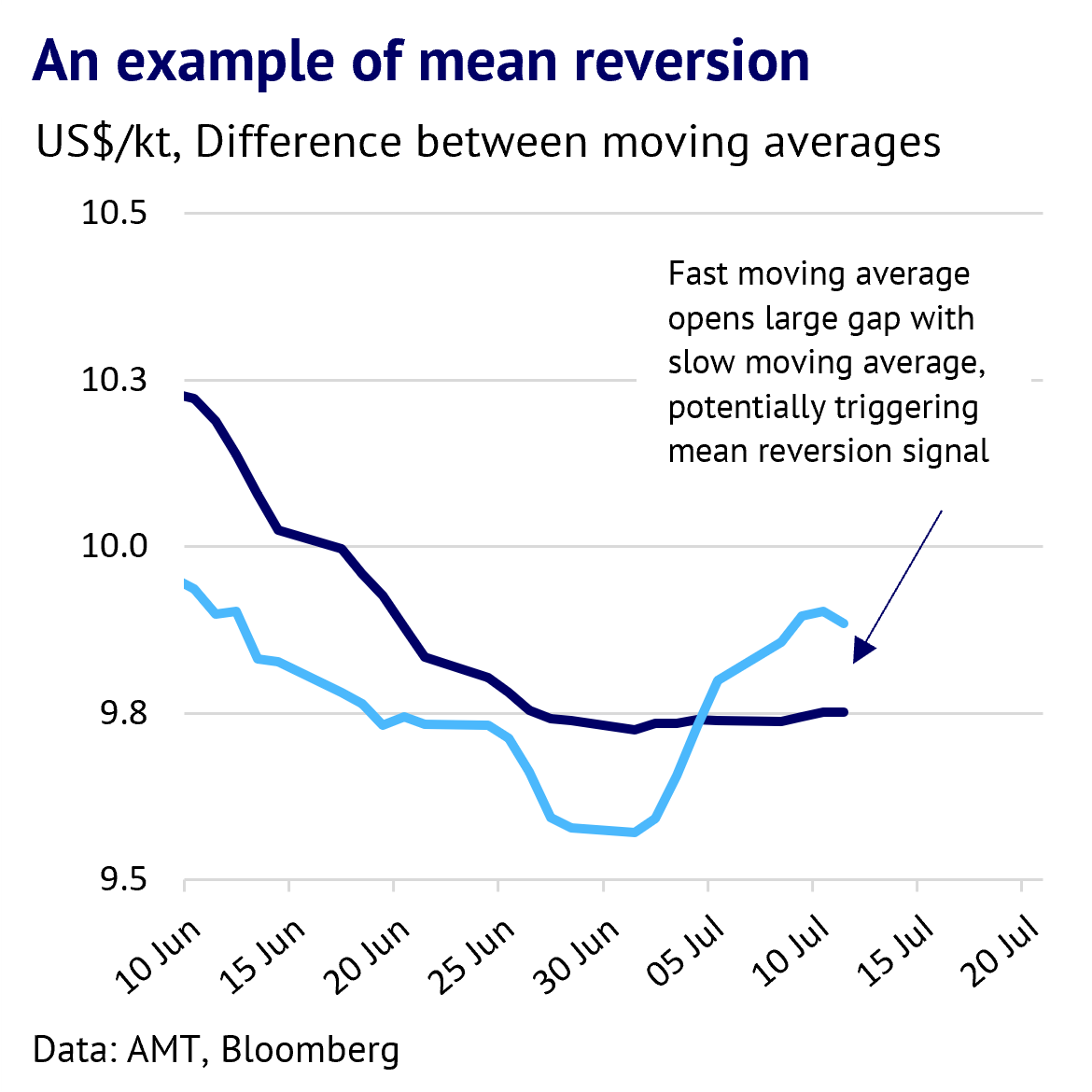 AMT Insight - Base metals: Algo signals and momentum modelling - Amalgamated Metal Trading Limited