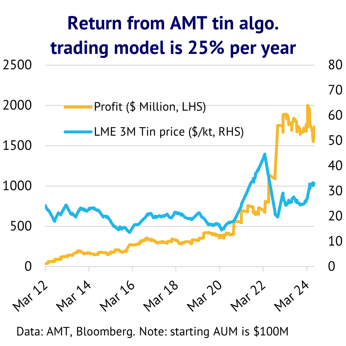 AMT Insight - Base metals: Algo signals and momentum modelling ...